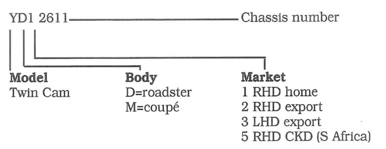 MGA Chassis & Engine Numbering - MGA Register