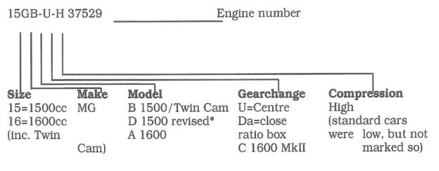 MGA Chassis & Engine Numbering - MGA Register